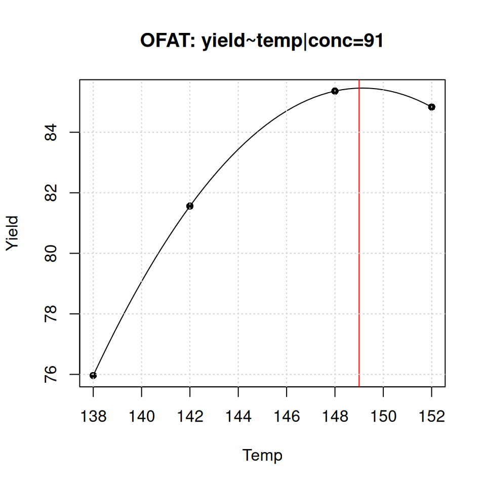 3 Two introductory examples | Experimental Design and Process ...